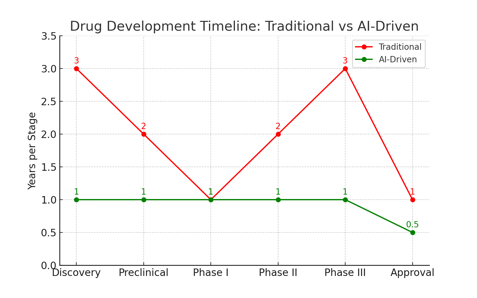 AI-Powered Drug Discovery & Development: The Next Decade (2025–2035)